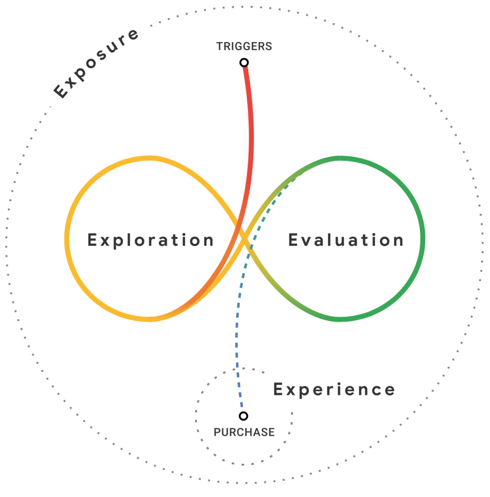The Messy Middle: cos'è? Un modello a 6 elementi